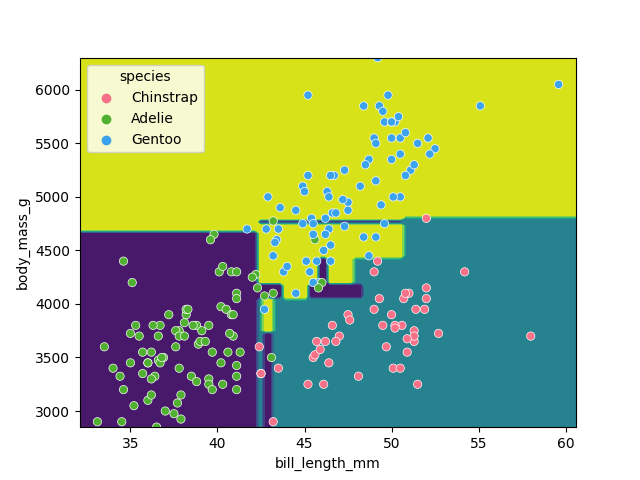 Introduction to Machine Learning with Scikit Learn: Supervised methods - Classification