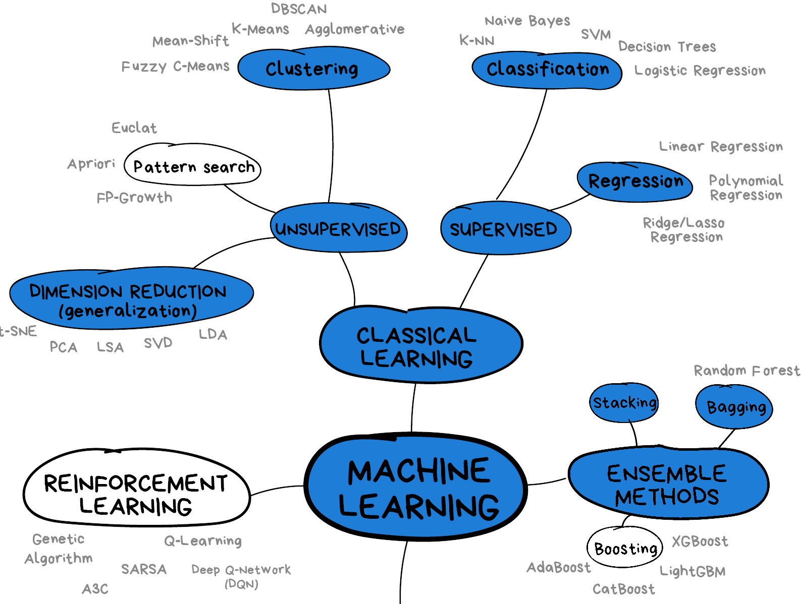 Introduction to Machine Learning with Scikit Learn: Introduction