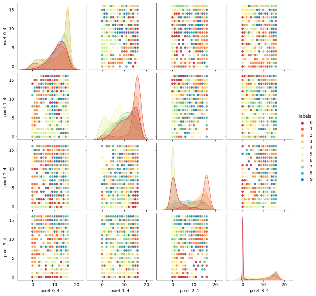Introduction to Machine Learning with Scikit Learn: Unsupervised methods - Dimensionality reduction